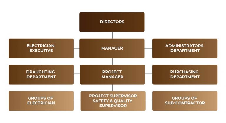 Organization Chart – KPH Electrical Engineering